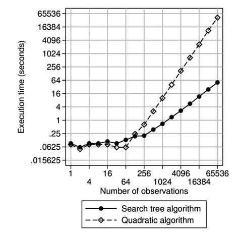 Execution Times For Search Tree And Quadratic Algorithms Download Scientific Diagram