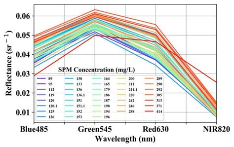 Reflectance Map Of Sampling Points In Planetscope Four Bands