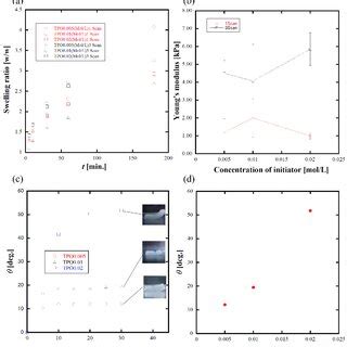 A The Swelling Ratio Measurement As A Function Of Time In The Download Scientific Diagram