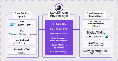 Manufacturo Integration | Scalable API-Driven Platform