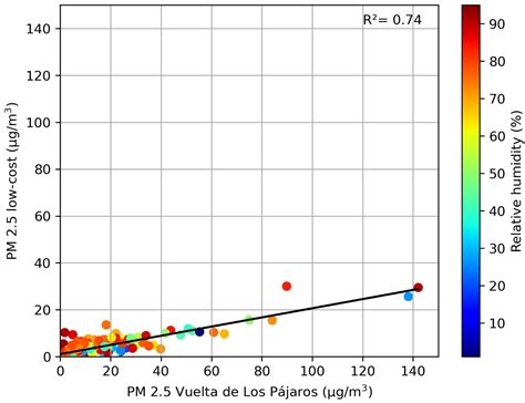 Long Term Analysis Of Aerosol Concentrations Using A Low Cost Sensor Monitoring African Dust