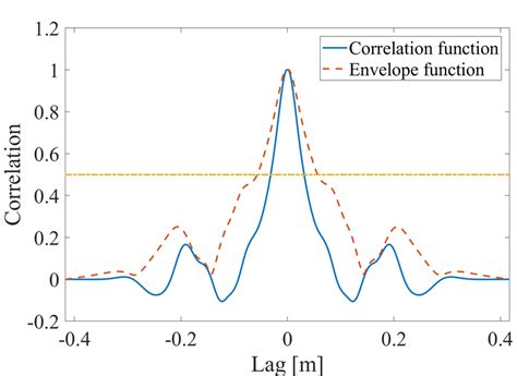 An Example Of The Radial Correlation Function Blue Line And Its