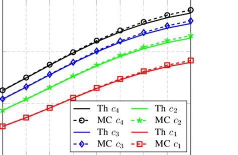 Average Rate Per Ut Class Vs Transmit Power To Noise Ratio With Tpe