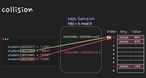 Data Structure Diagram Hash Table Bst Data Structures Tutori