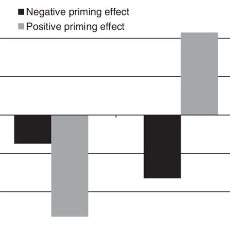 Positive And Negative Priming Effects As A Function Of Life Download Scientific Diagram