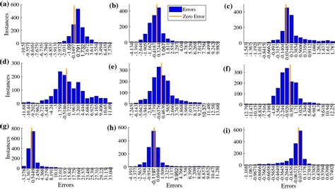 20 Bins Error Histogram For A Mlp 2 Simavid B Mlp 3 Simstaid C