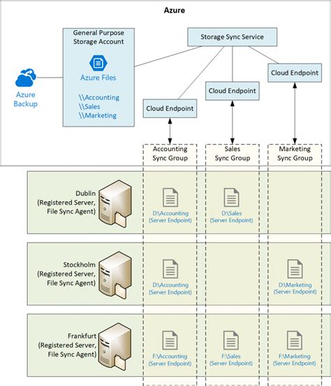 Azure File Sync Requirements Petri It Knowledgebase