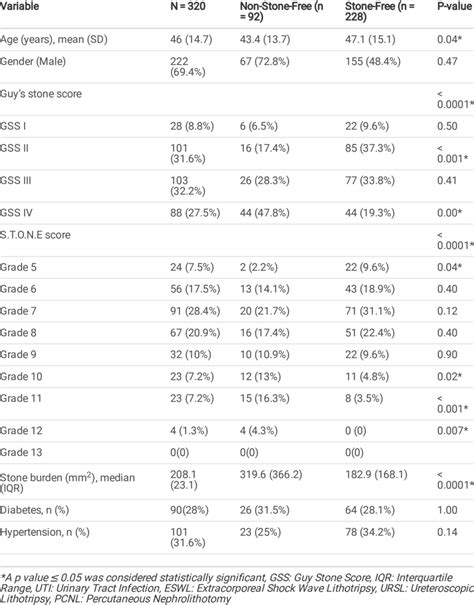 Preoperative Factors Including Individual Variables And Renal Stone Factors Download