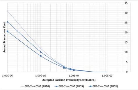 Annual Count Of Collision Avoidance Manoeuvres For Ers 2 As Function Of Download Scientific