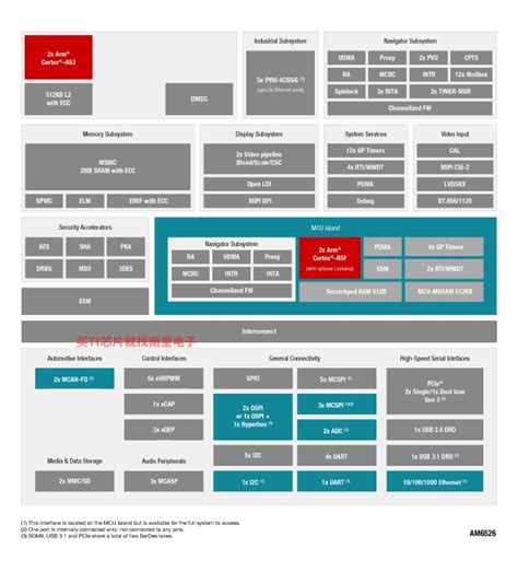 am6526 ti 具有千兆位 pru icss 的双核 arm cortex a53 和双核 arm cortex r5f sitara 处理器