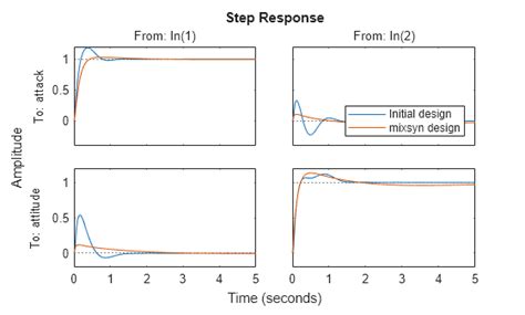 Loop Shaping Controller Design Matlab And Simulink