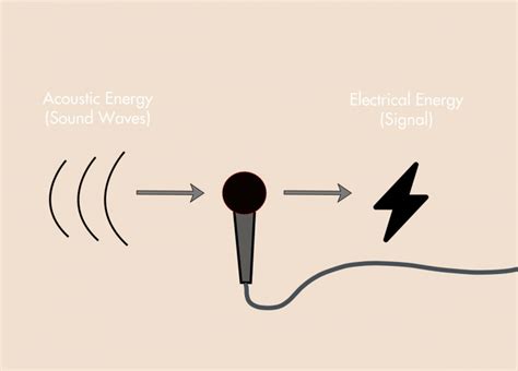 How Do Microphones Work Ultimate Guide