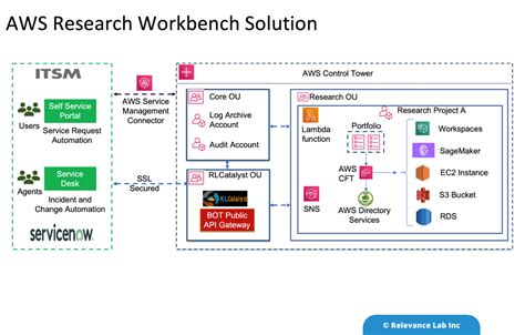 Aws Launches Service Workbench For Researchers