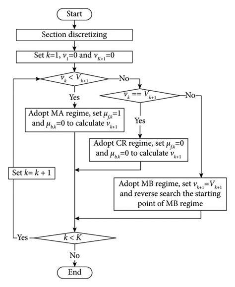 The Illustration Of The Flat Out Trajectory Calculation Algorithm