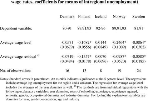 Wage Curve Results From Between Regional Variation In Average Download Table