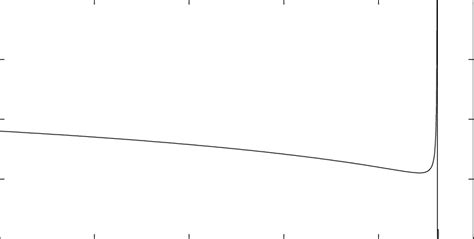 The Coefficient γ Of The Leading Order Term In The Separation Entropy