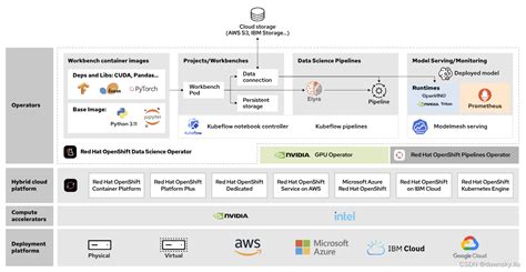 openshift ai 部署 openshift ai 环境，运行 ai ml 应用 csdn博客