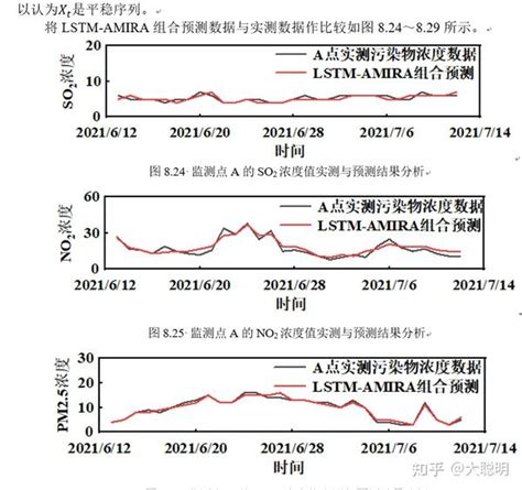 年华中杯C题空气质量预测详细思路 知乎