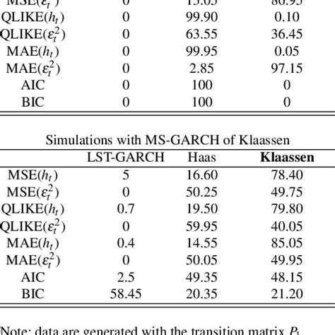 Simulations Of Markov Switching Models When Many Switches Occur