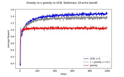 How Reinforcement Learning Works With Multi Armed Bandit Abhay Singh Posted On The Topic