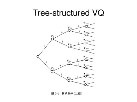 Ppt 矢量量化 Vector Quantization Powerpoint Presentation Free Download