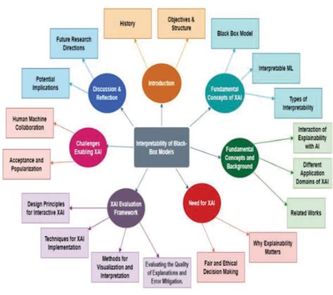 Figure 3 From Advancements In Explainable Ai Bridging The Gap Between