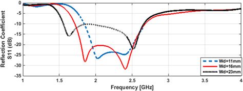 Simulated Reflection Coefficient For Microstrip Dipole Antenna With