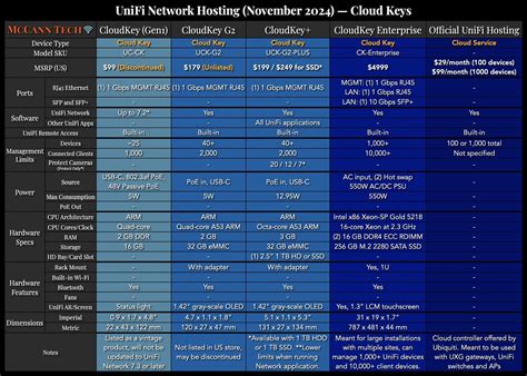 Unifi Network Comparison Charts — Mccann Tech
