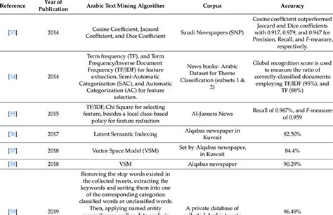 A State Of The Art On Arabic Text Mining Download Scientific Diagram