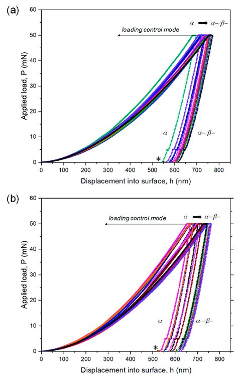 indentation loading unloading curves or p h curves performed at 50 mn