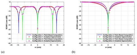Signal To Clutter And Noise Ratio Scnr Loss For Different Bistatic Download Scientific