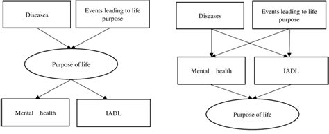 Hypothesis Model Model 1 Model 2 Download Scientific Diagram