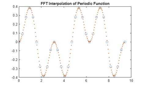 interpft 1 d interpolation fft method matlab
