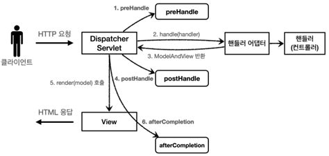 스프링 Mvc 2편 백엔드 웹 개발 활용 기술 로그인 처리