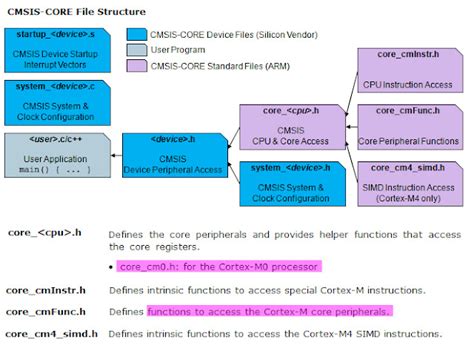 FongArm CMSIS CORE File Structure