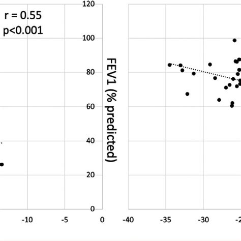 Correlation Analysis Between Right Ventricular Global Longitudinal Download Scientific Diagram