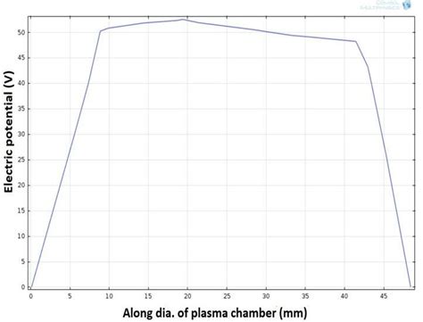Radial Variation Of Electric Potential Below Rf Antenna Multicusp