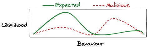 How Intrusion Detection Honeypots Work So Well Bradleyjkemp