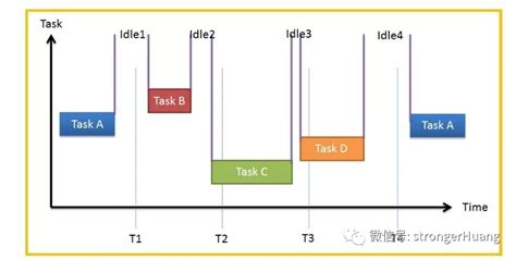 单片机中mcu跑rtos相比裸机的优势 单片机方向裸机还是实时系统多 csdn博客