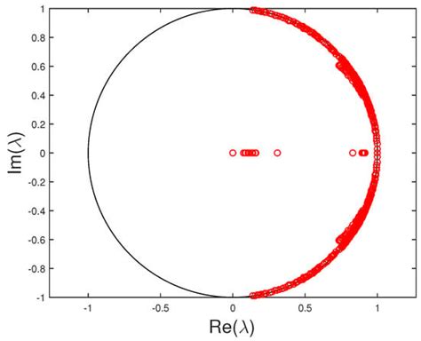 Mathematics Special Issue Numerical Algorithms Computer Aspects And Related Topics
