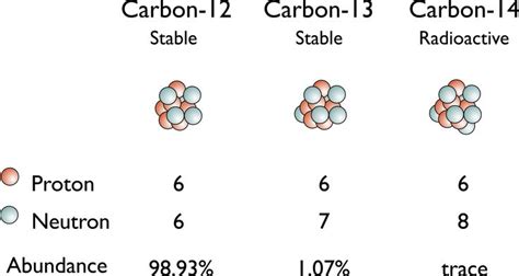 Isotopes Of Carbon