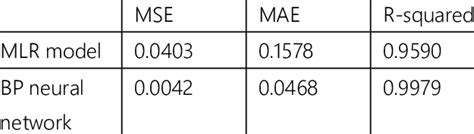 Mse Mae And R Squared Of Two Models Download Scientific Diagram