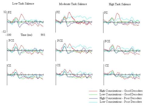 Grand Mean Average Waveforms For High And Low Conscientious Good And
