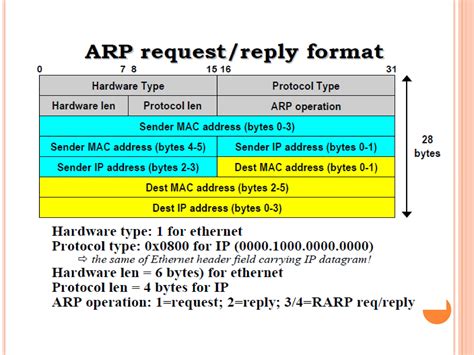 Arp Rarp Dhcp Icmp Networking Protocols Internet Pptx