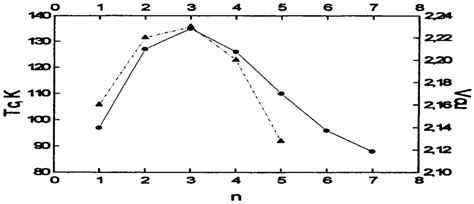 Dependence Of The Superconducting Critical Temperature T C And Copper