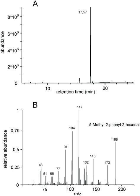 The Volatile Extract Analysis From Scent Glands Of T Neglectus A