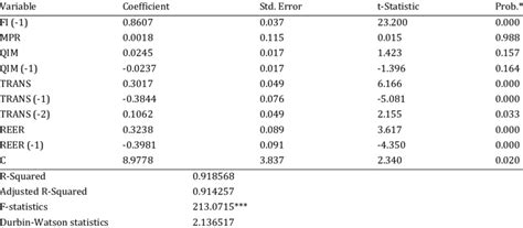 Ardl Estimates Short Run Estimates Download Scientific Diagram