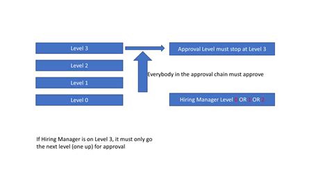 How To Use Hiring Manager Approval Chain From Job Level Based Line