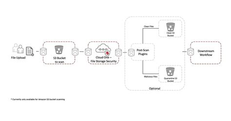 Trend Micro Announces Worlds First Cloud Native File Storage Security