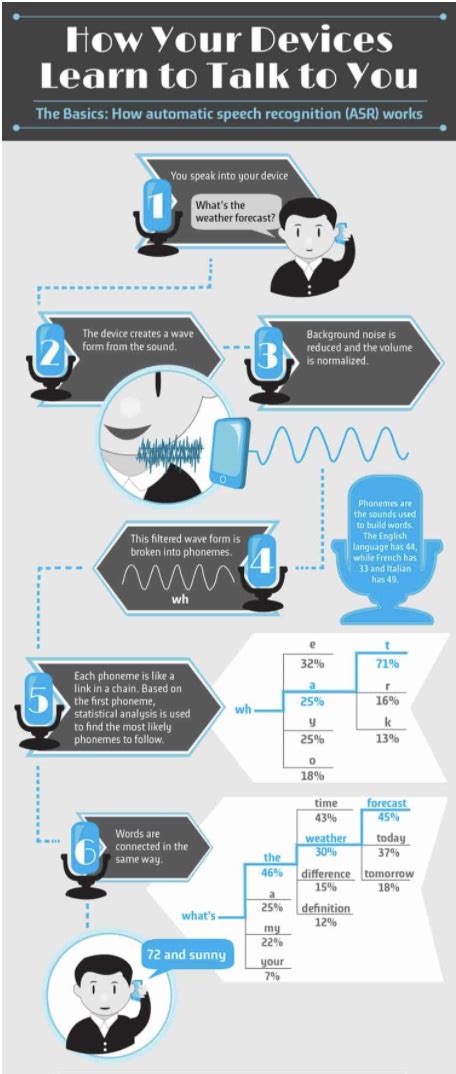 What Is Automatic Speech Recognition Asr Hyro